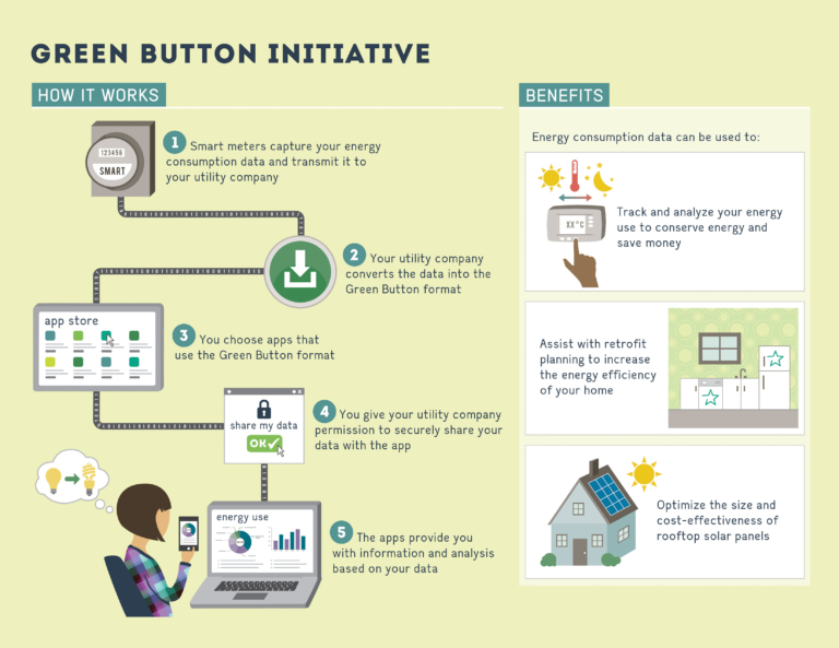 Introducing the Green Button: Empowering consumers through energy data