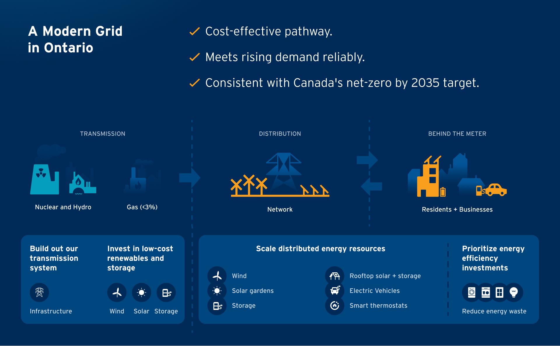 Scenarios for a Net-Zero Electricity System in Ontario